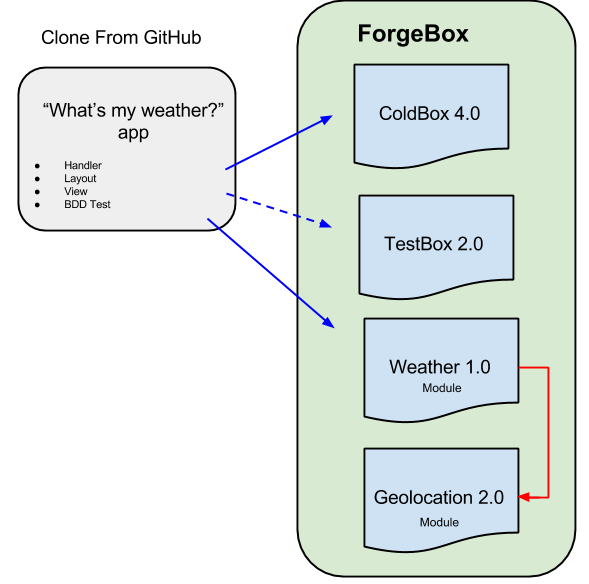 [Commandbox] module dependency uninstallation - ColdBox HMVC - Ortus Solutions Community